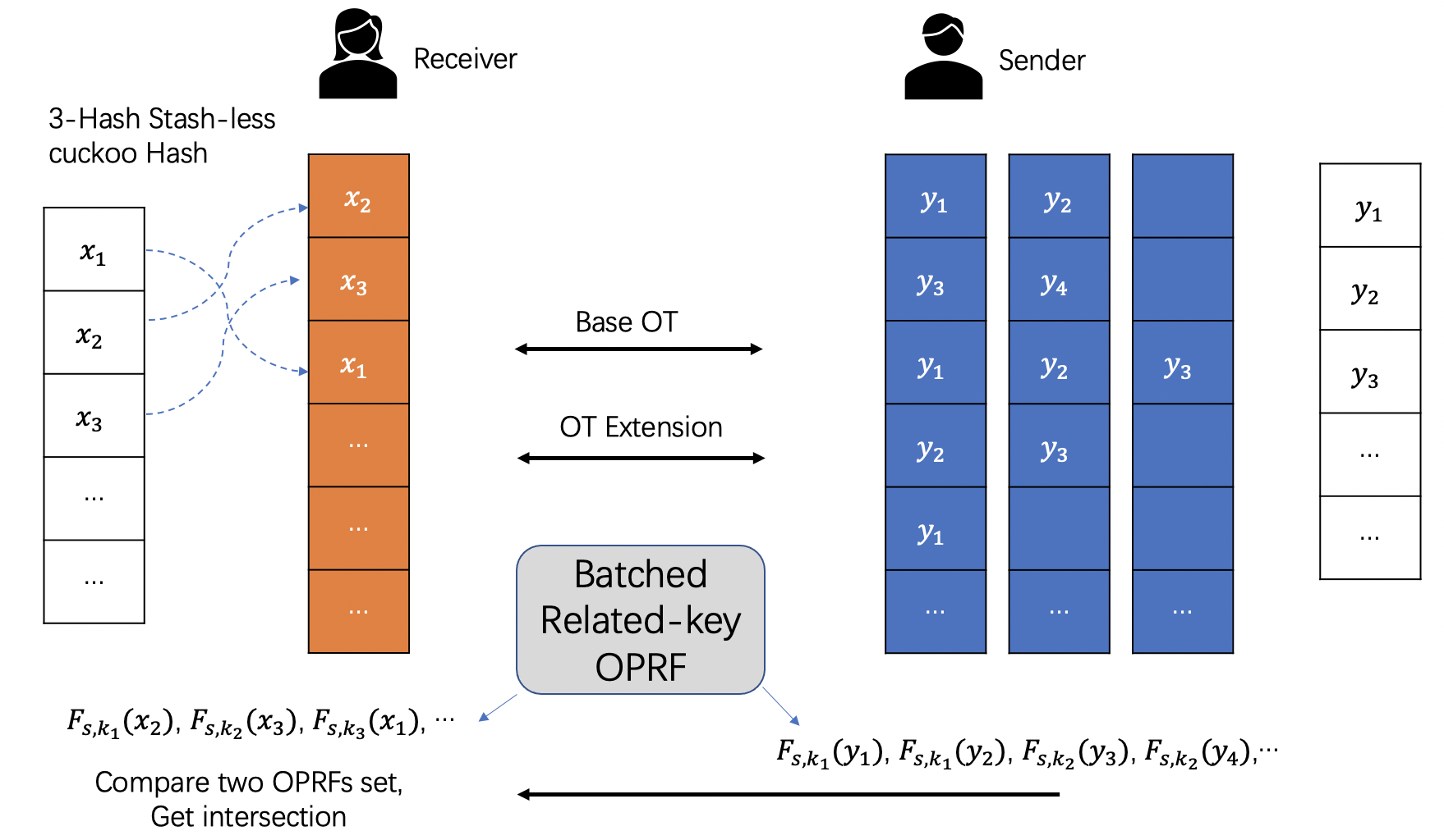Private Set Intersection(PSI) | SecretFlow main | SecretFlow